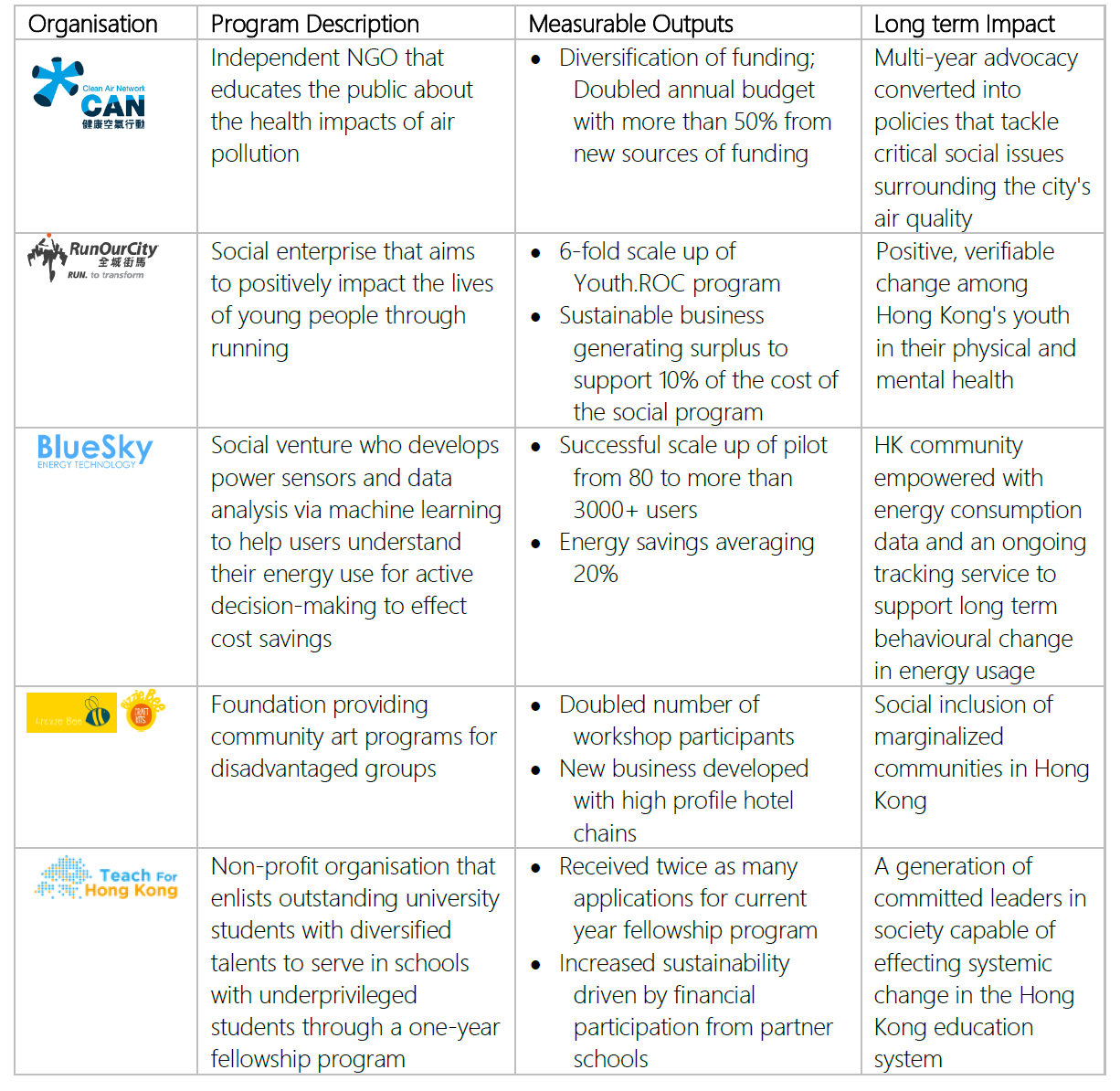 Social Impact Partners launches second US$2 million social investment ...